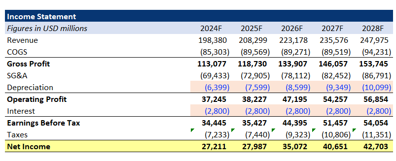 Three-Statement Financial Model