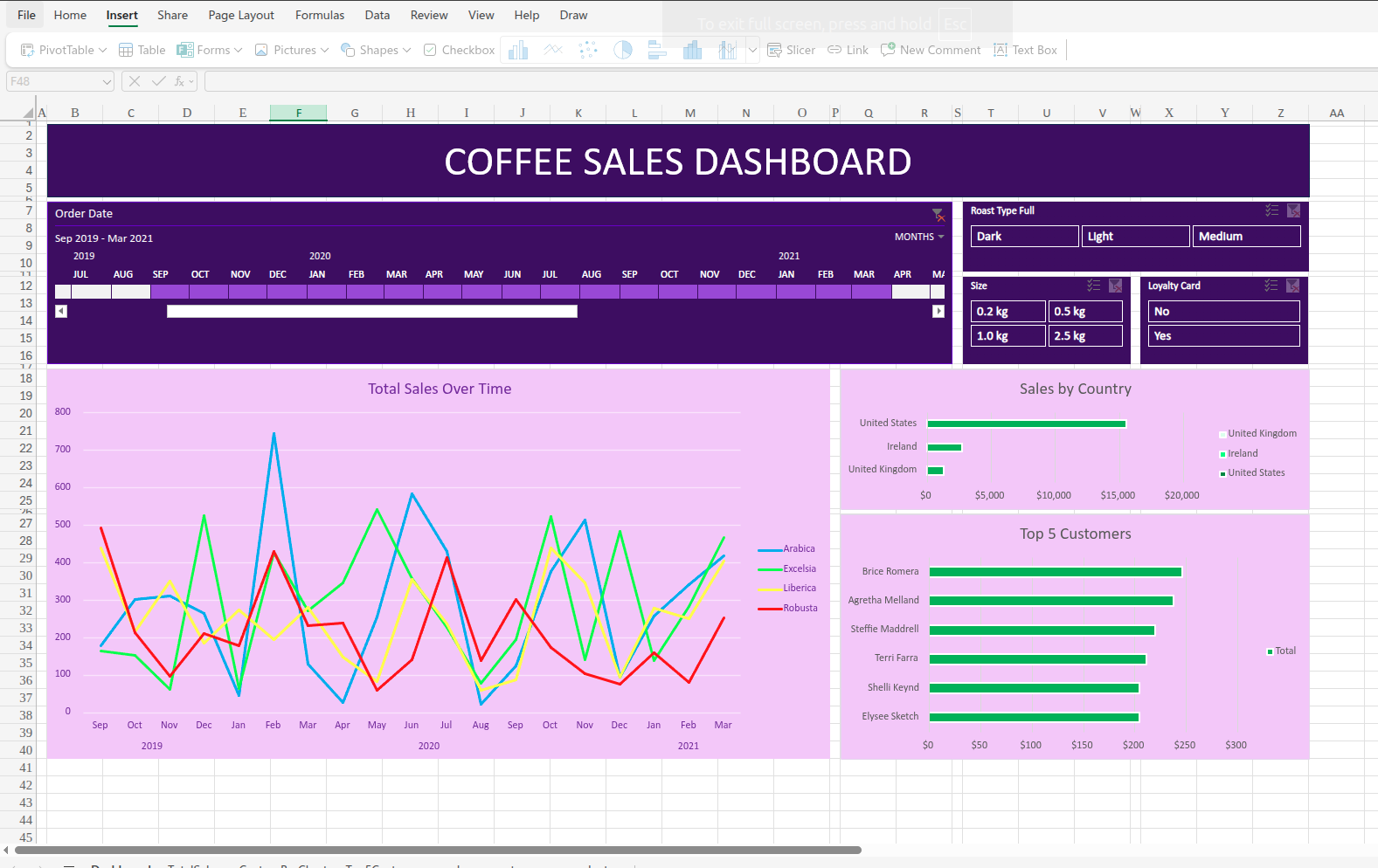 Coffee Sales Dashboard