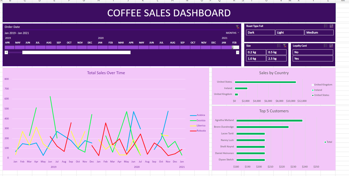 Coffee Sales Dashboard