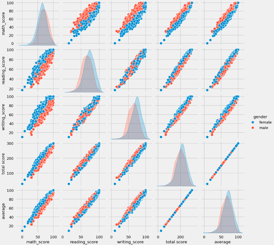 Student Performance Predictor